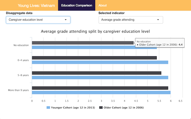 Young Lives Case Study | Interactive Data Network