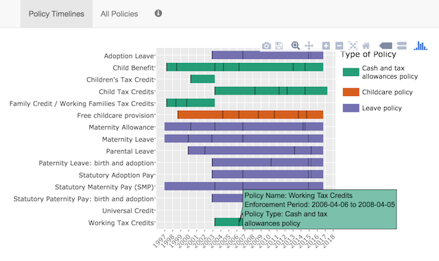Family Policy Timelines Case Study | Interactive Data Network